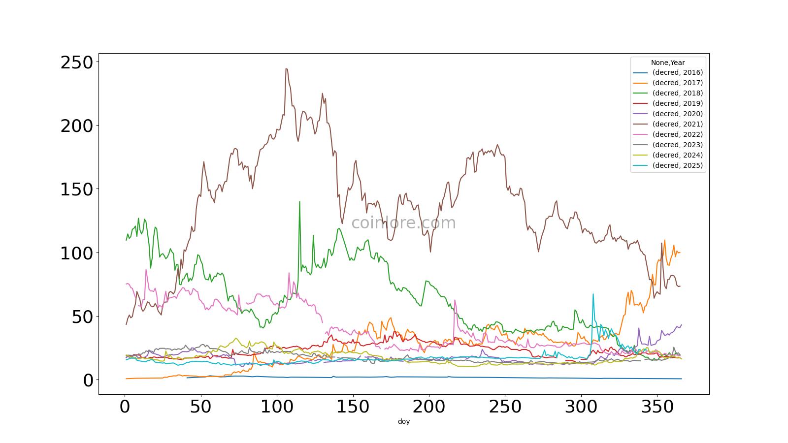 Year Over Year Decred Price