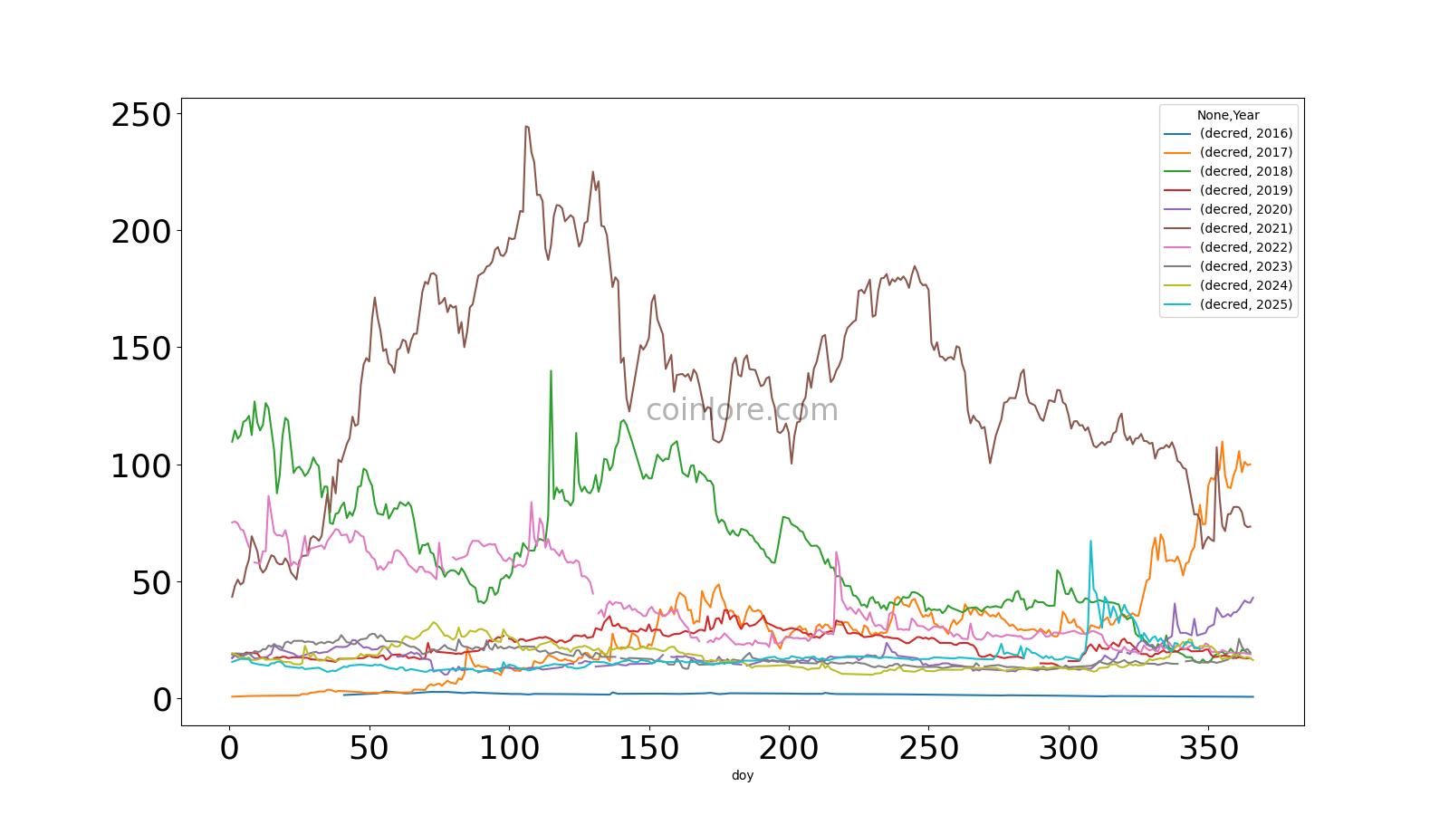 Year Over Year Decred Price