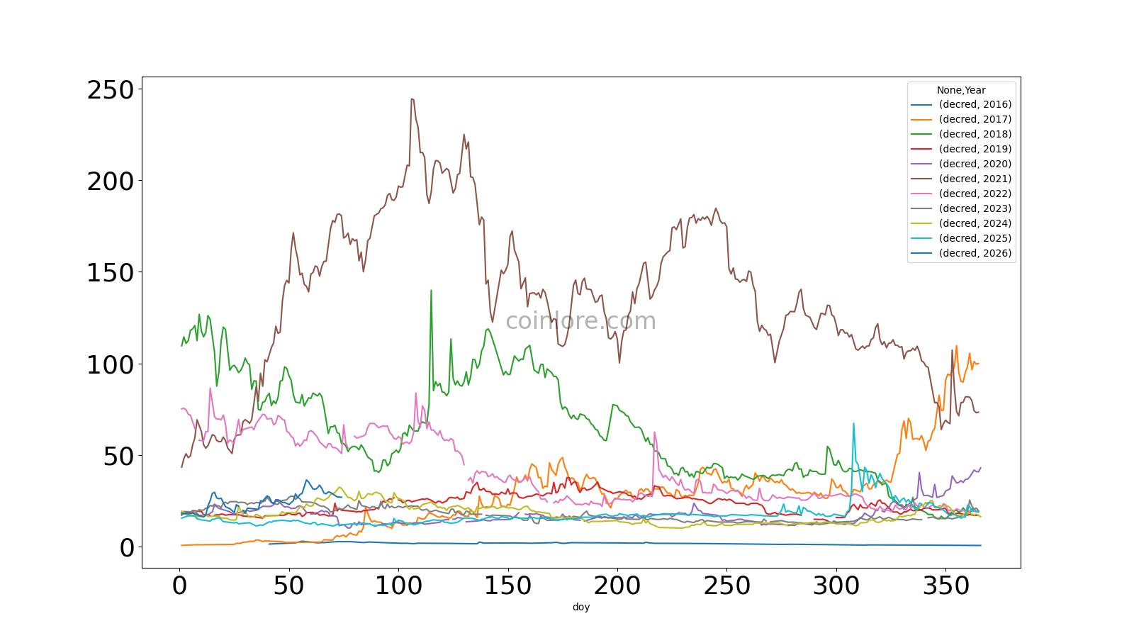 Precio año a año de Decred