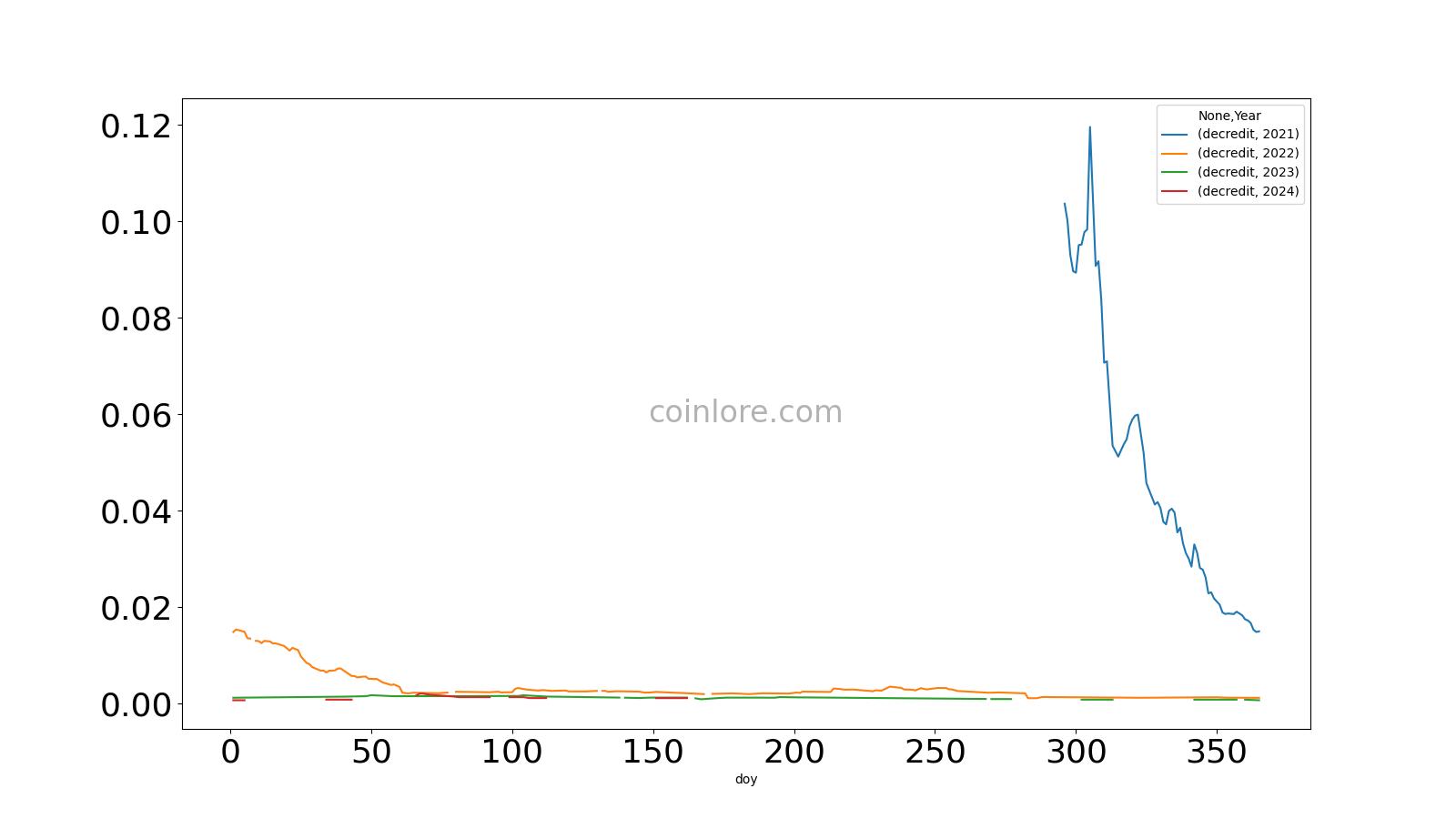 Year Over Year DeCredit Price