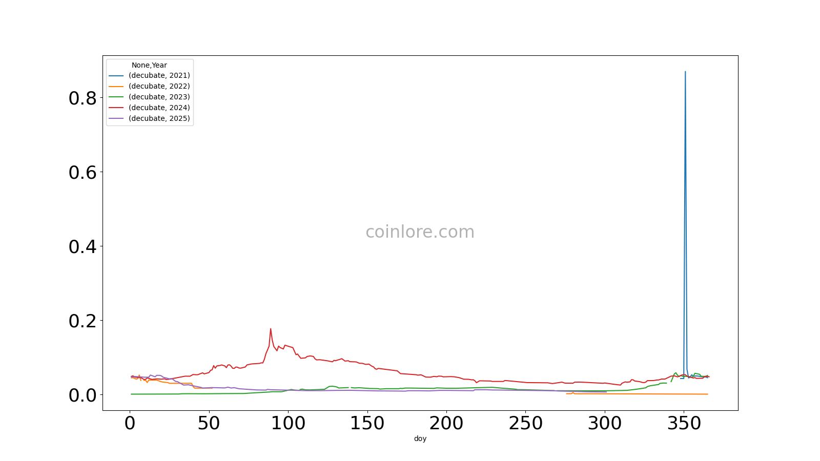 Yıl Bazında Decubate Fiyatı
