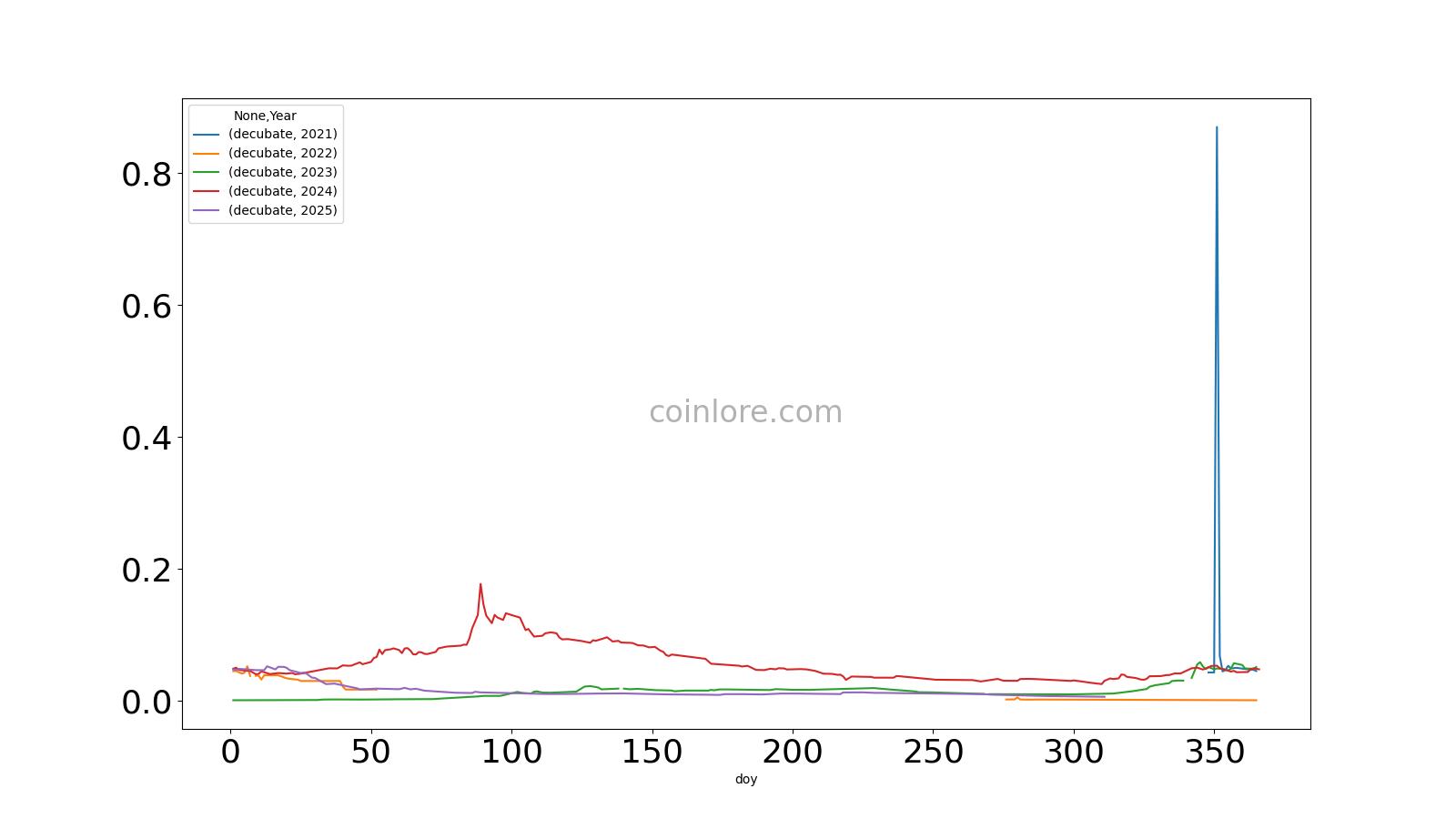 Decubate Year over year price