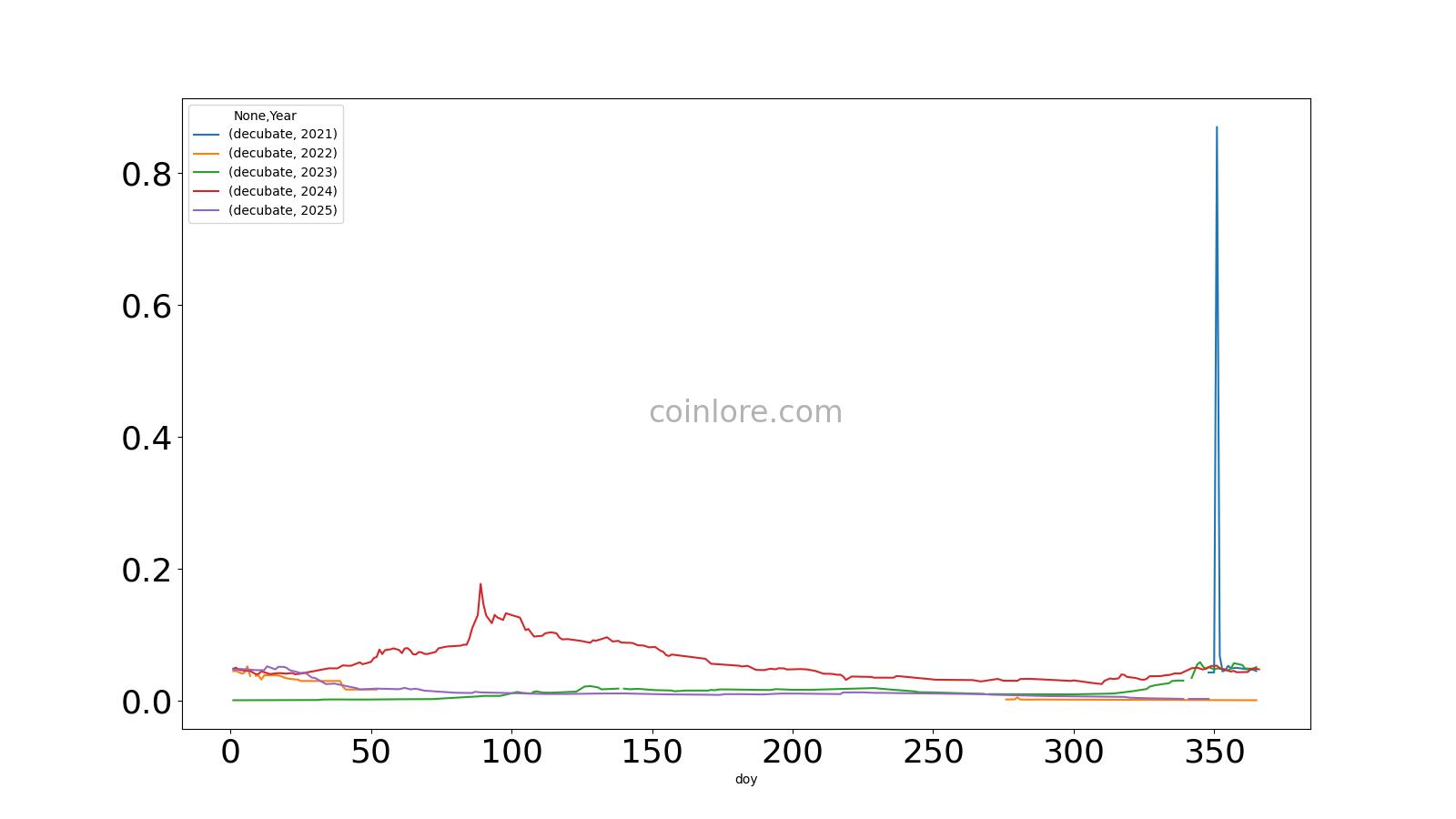 Decubate Historical year over year chart