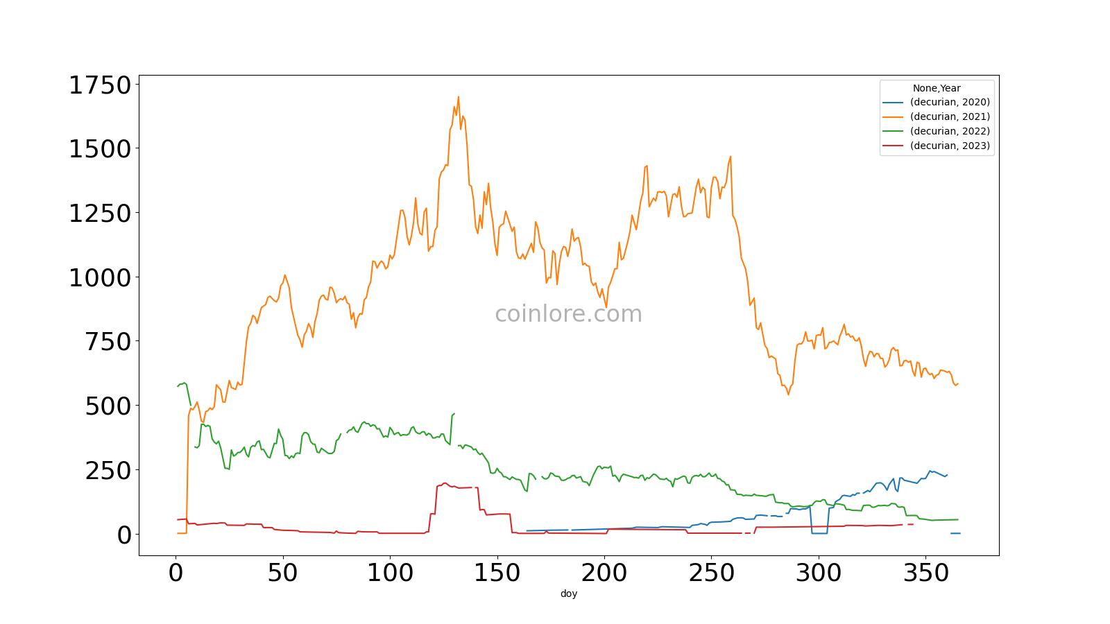 Year Over Year Decurian Price
