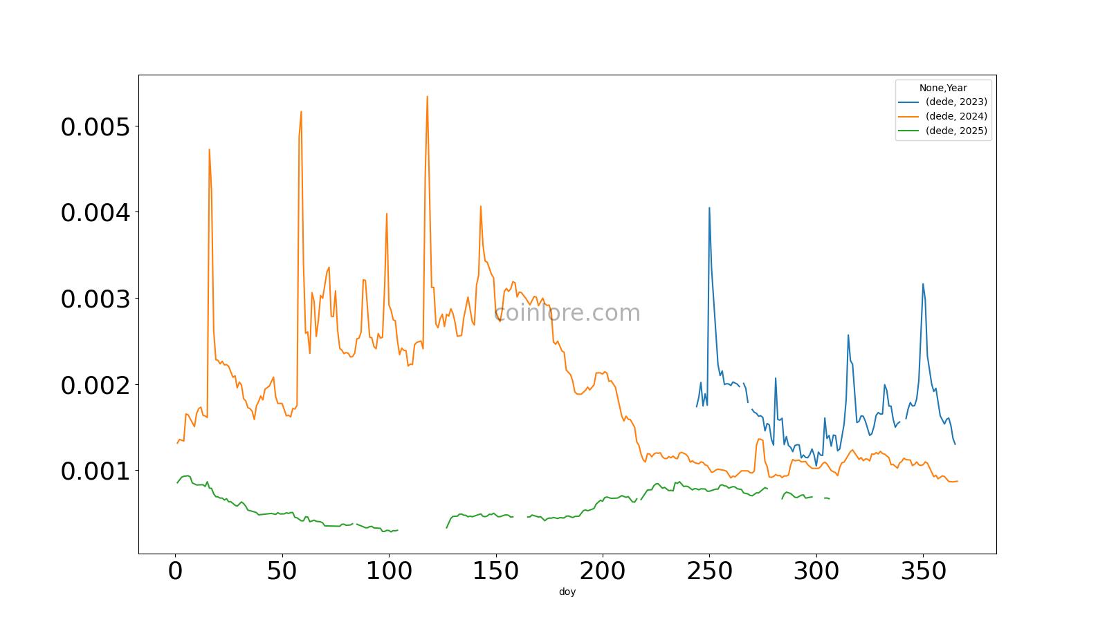 Dede Historical year over year chart
