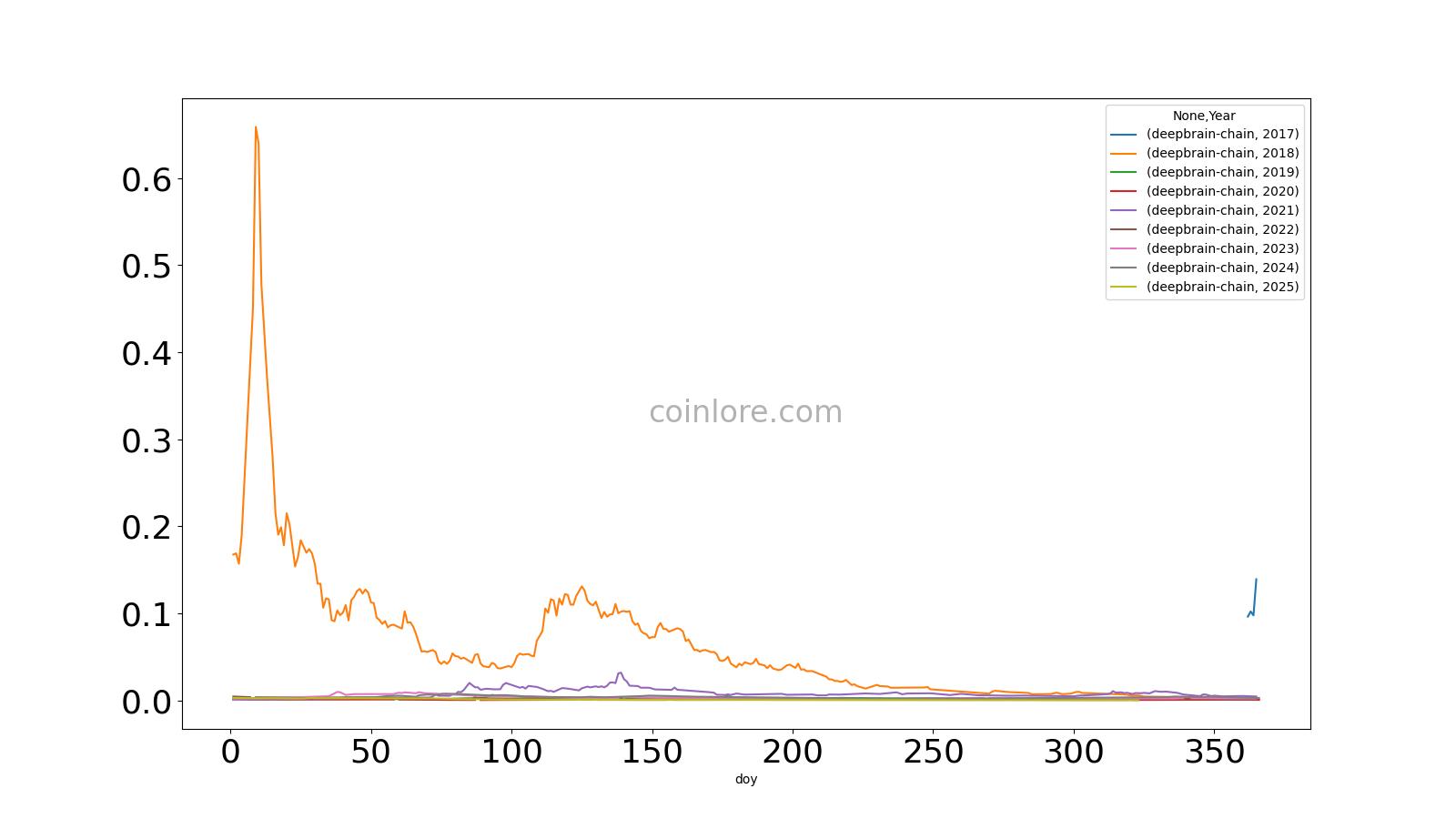 딥브레인체인 Historical year over year chart