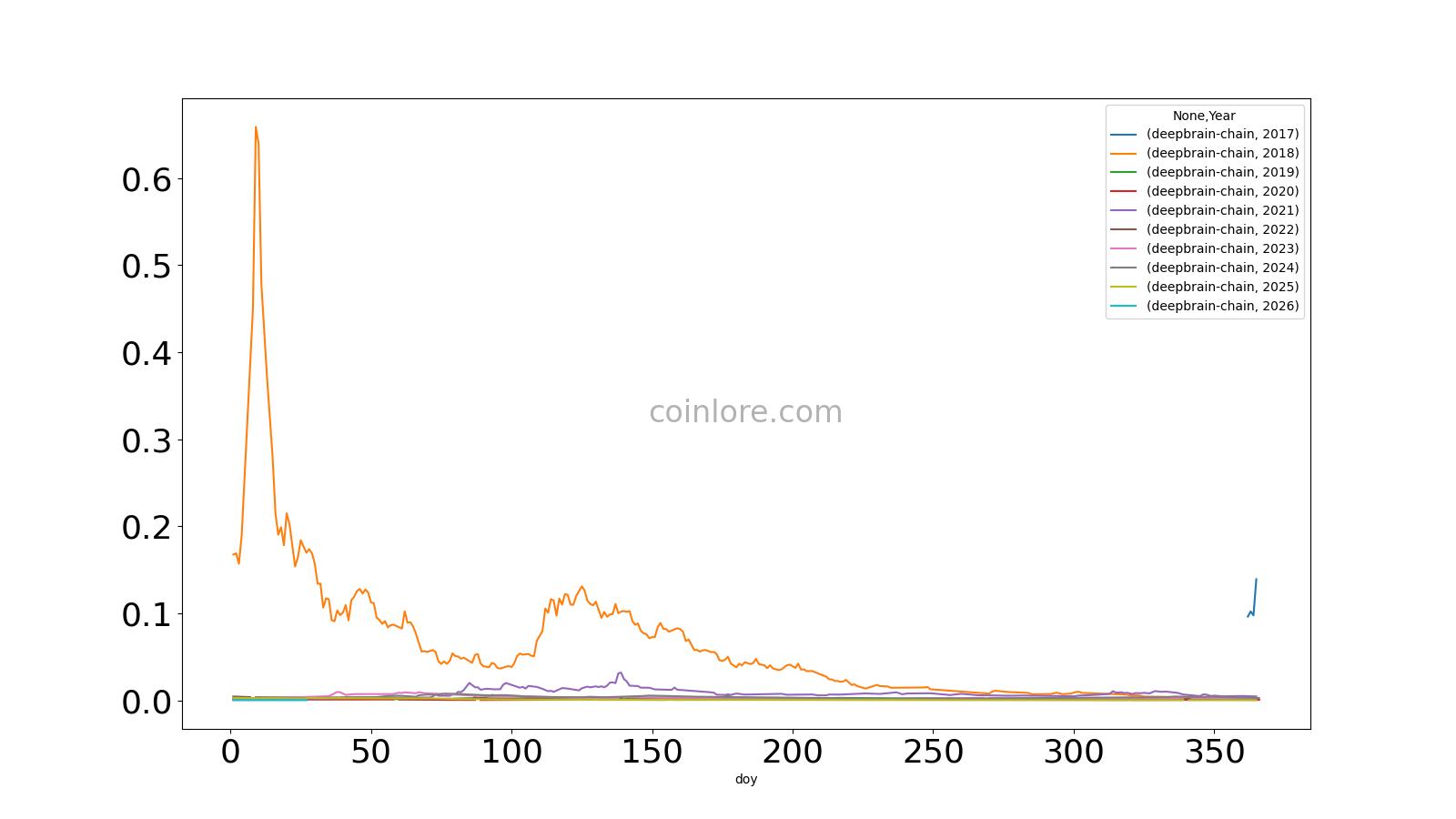 Precio año a año de DeepBrain Chain