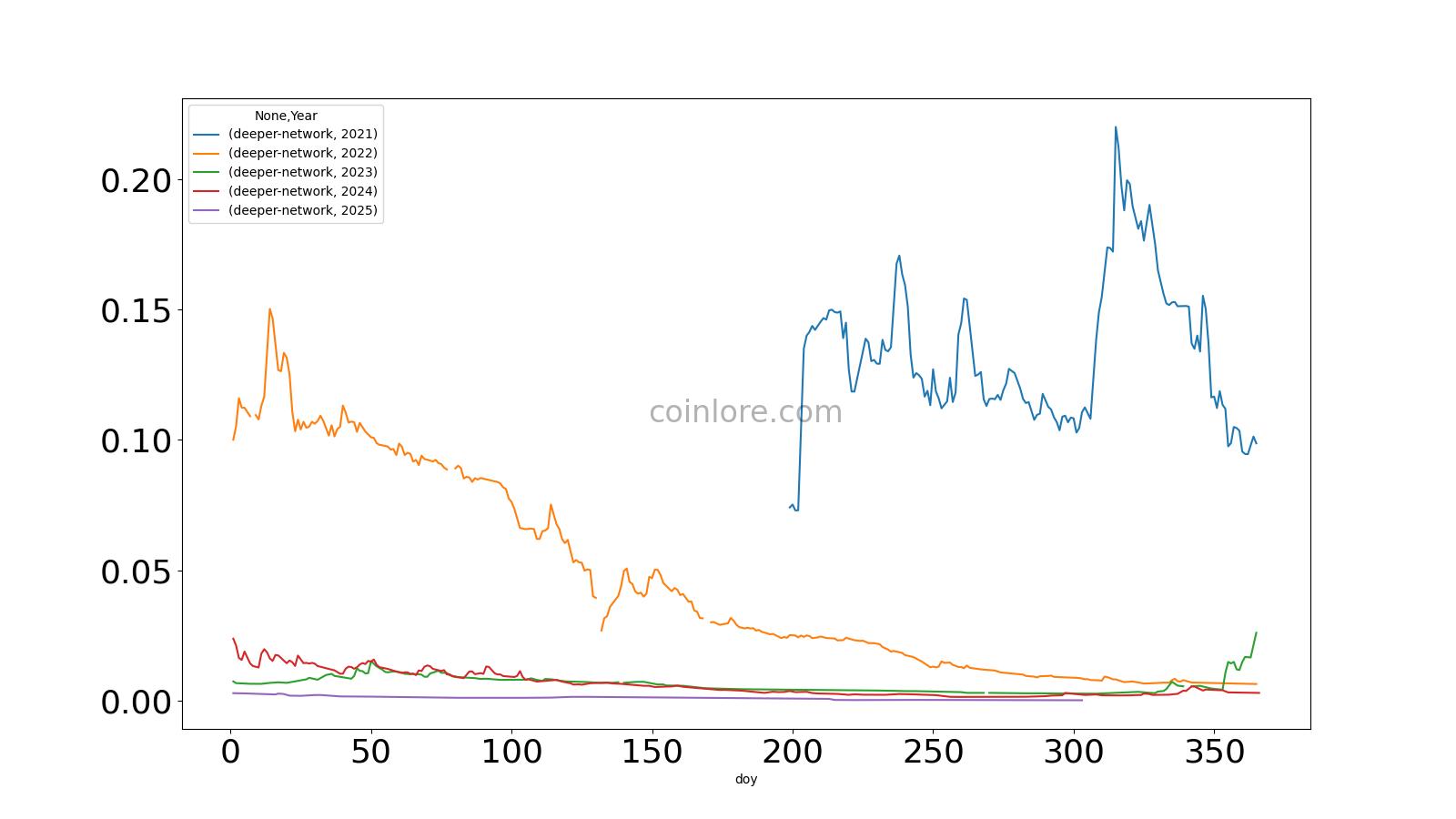 Deeper Network Historical year over year chart