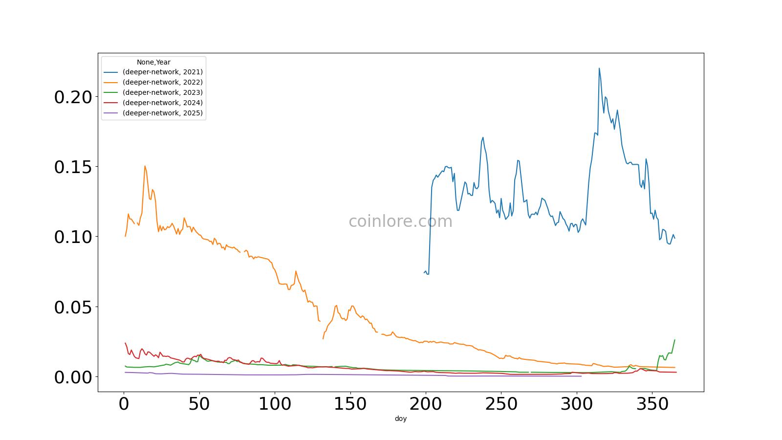 Deeper Network Historical year over year chart