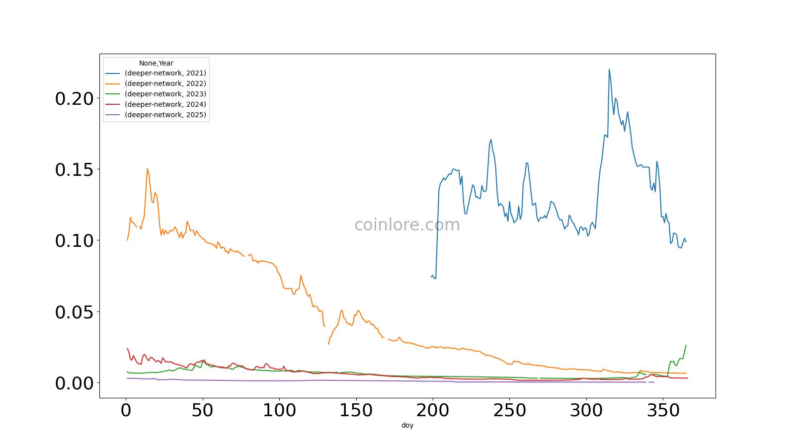 Deeper Network Historical year over year chart