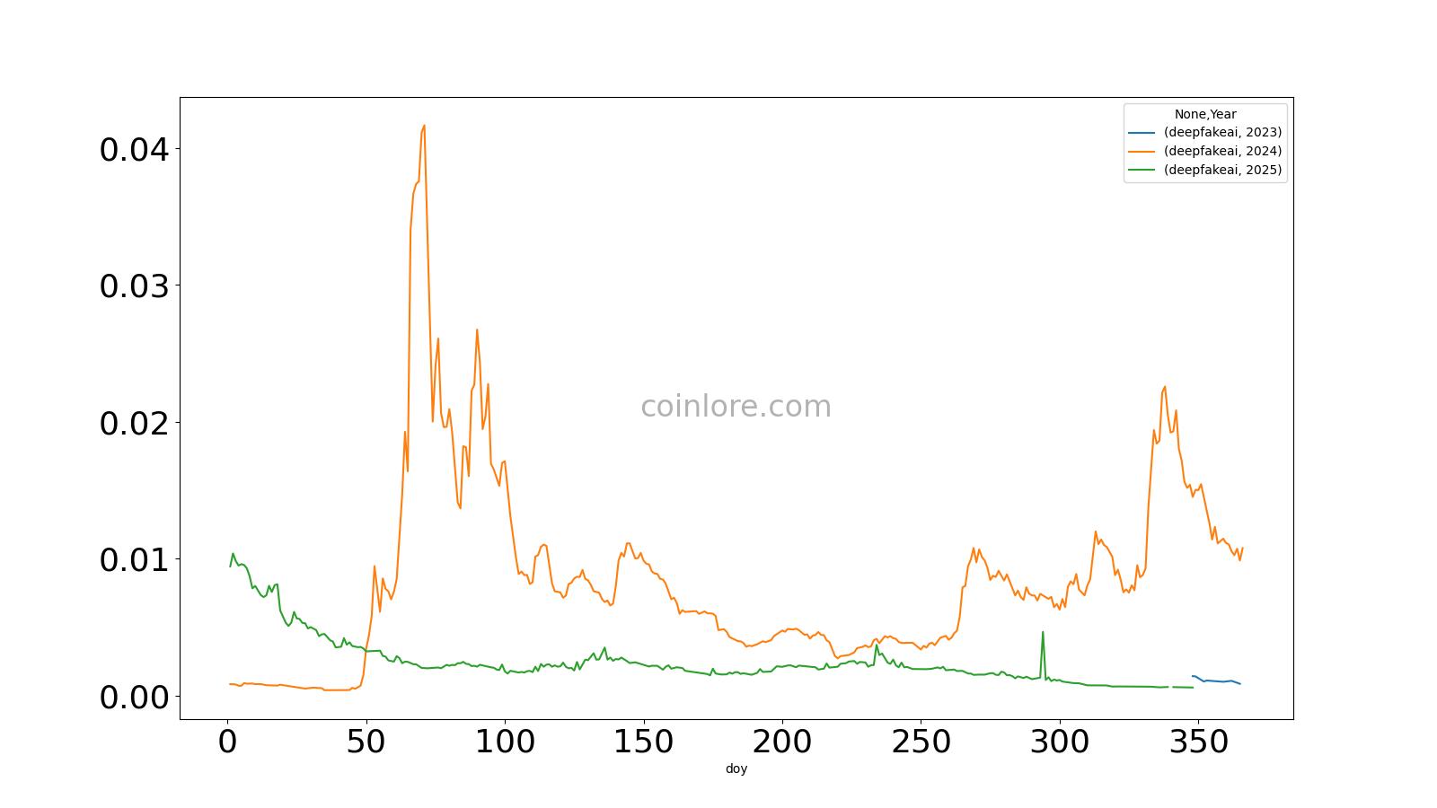 DeepFakeAI Historical year over year chart