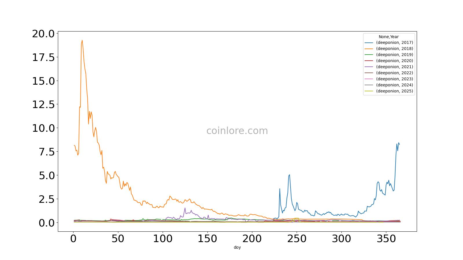 深洋葱 Historical year over year chart