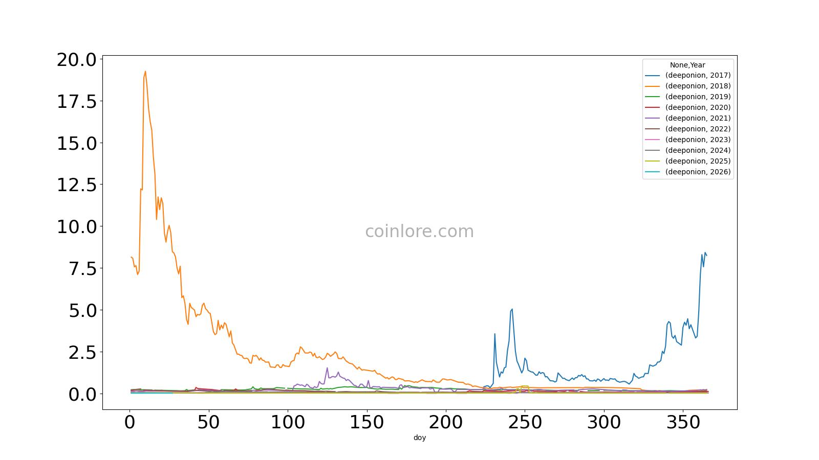 DeepOnion курс год за годом