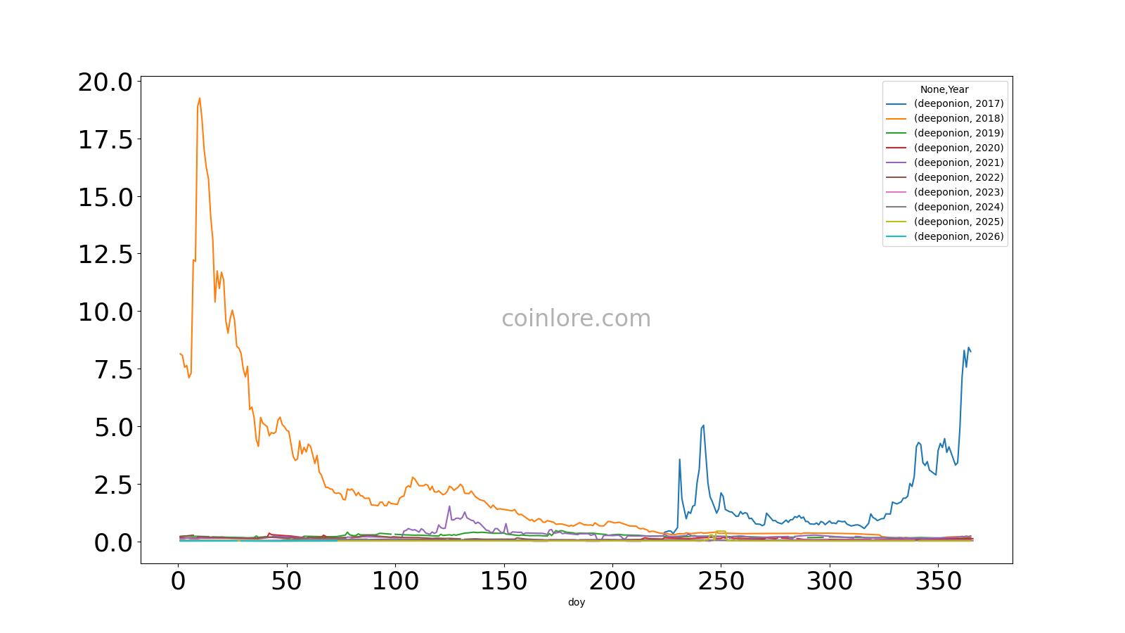 DeepOnion курс год за годом