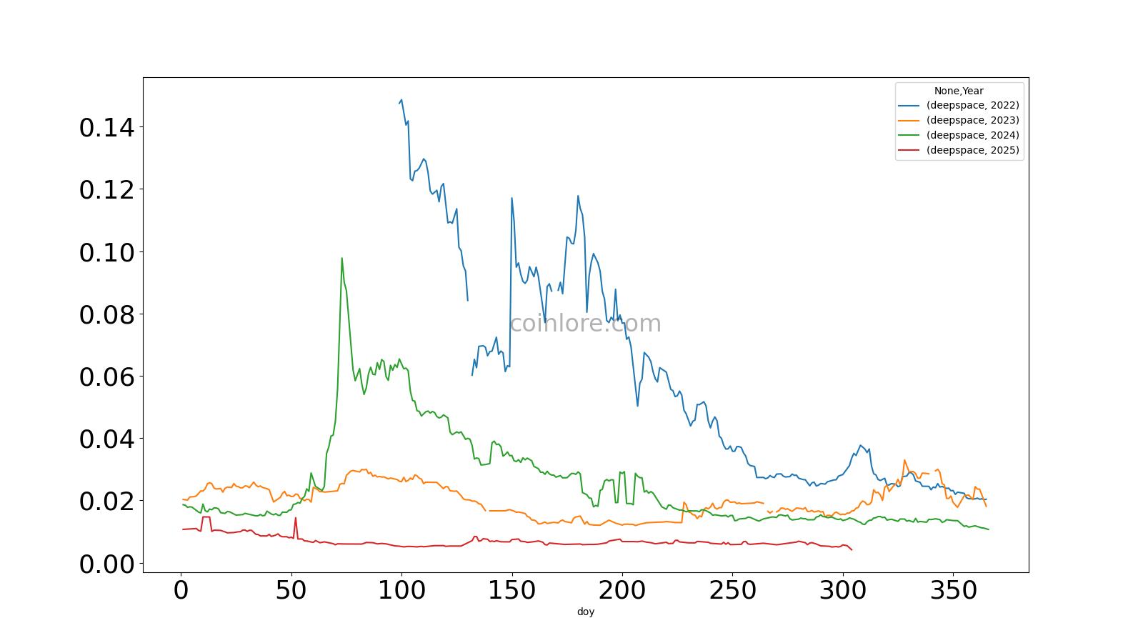 Year Over Year DEEPSPACE Price
