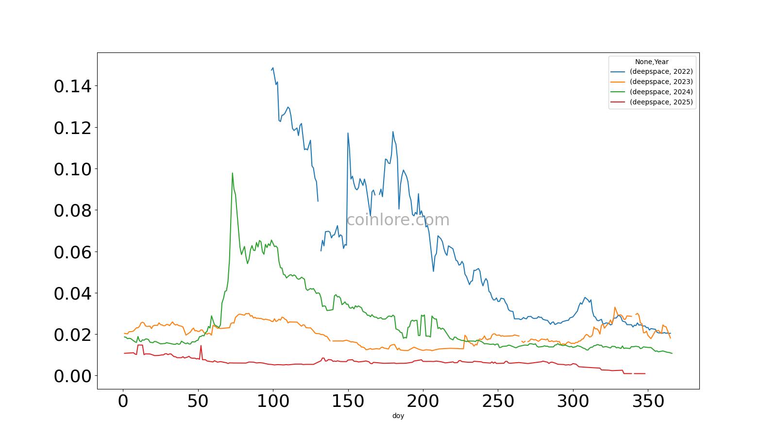 DEEPSPACE Historical year over year chart