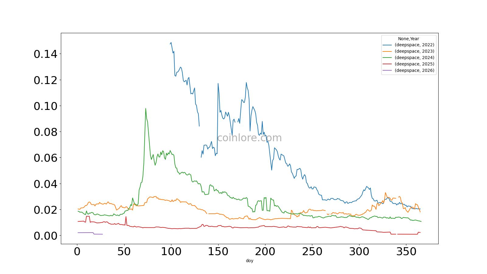 DEEPSPACE курс год за годом