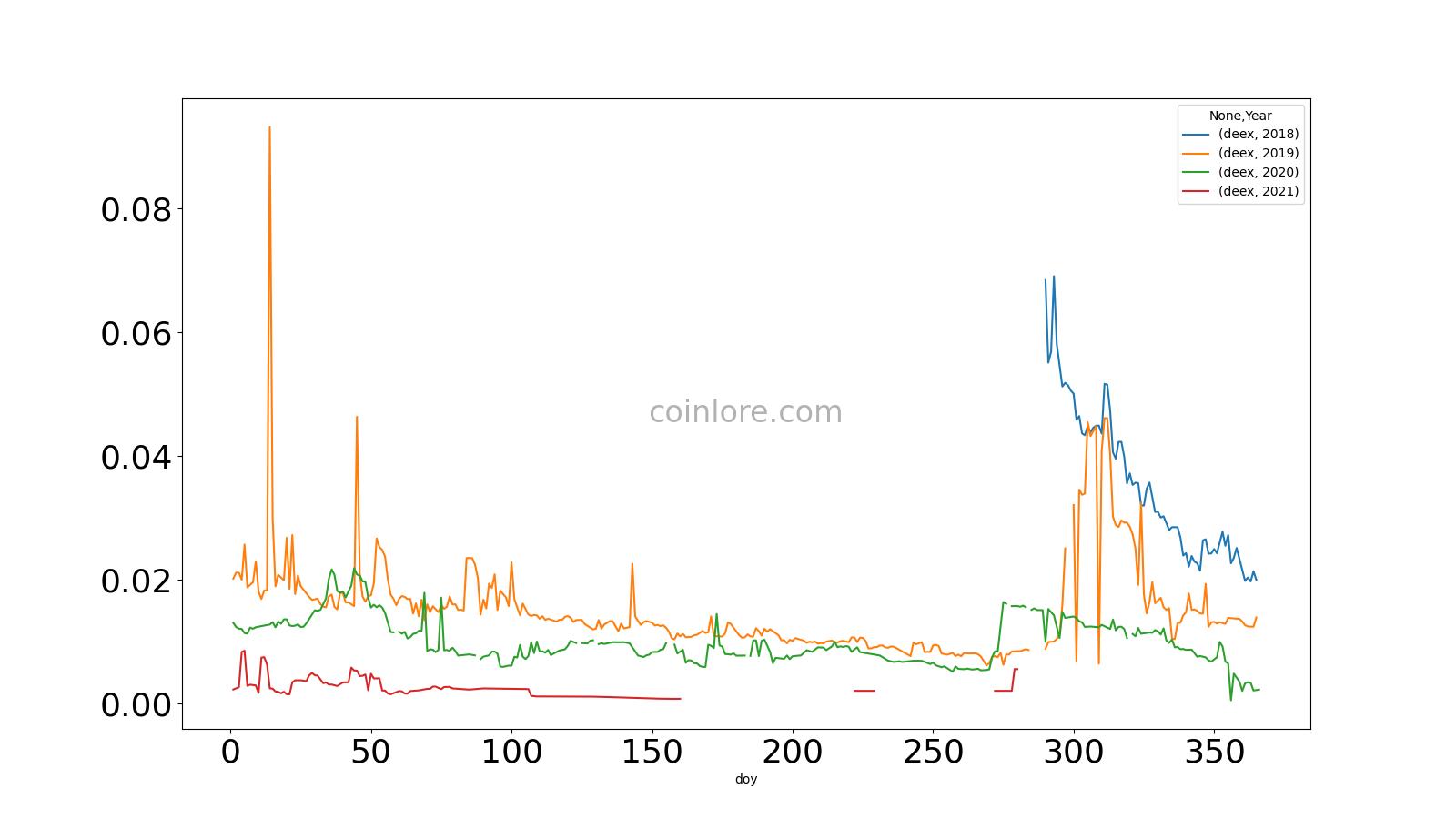 Year Over Year DEEX Price