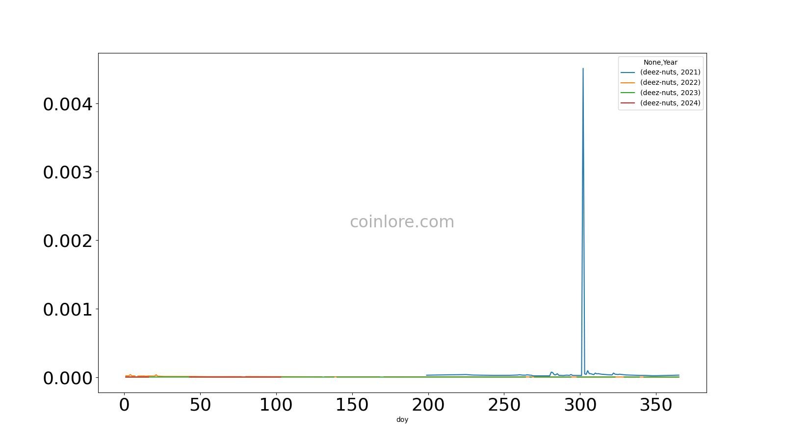 Year Over Year Deez Nuts Price