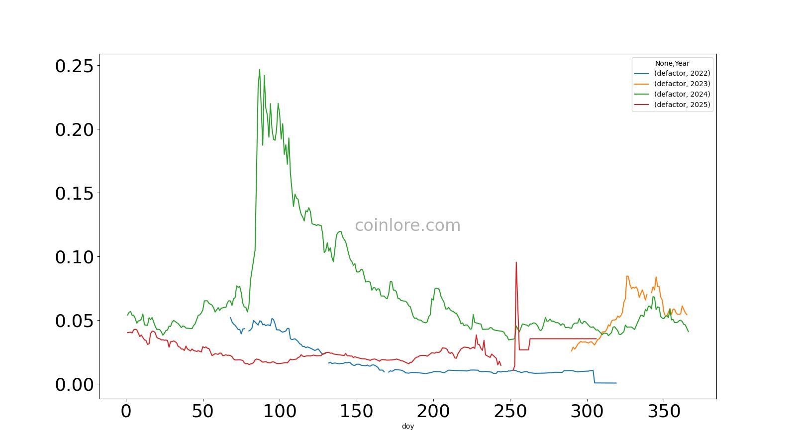 Yıl Bazında Defactor Fiyatı