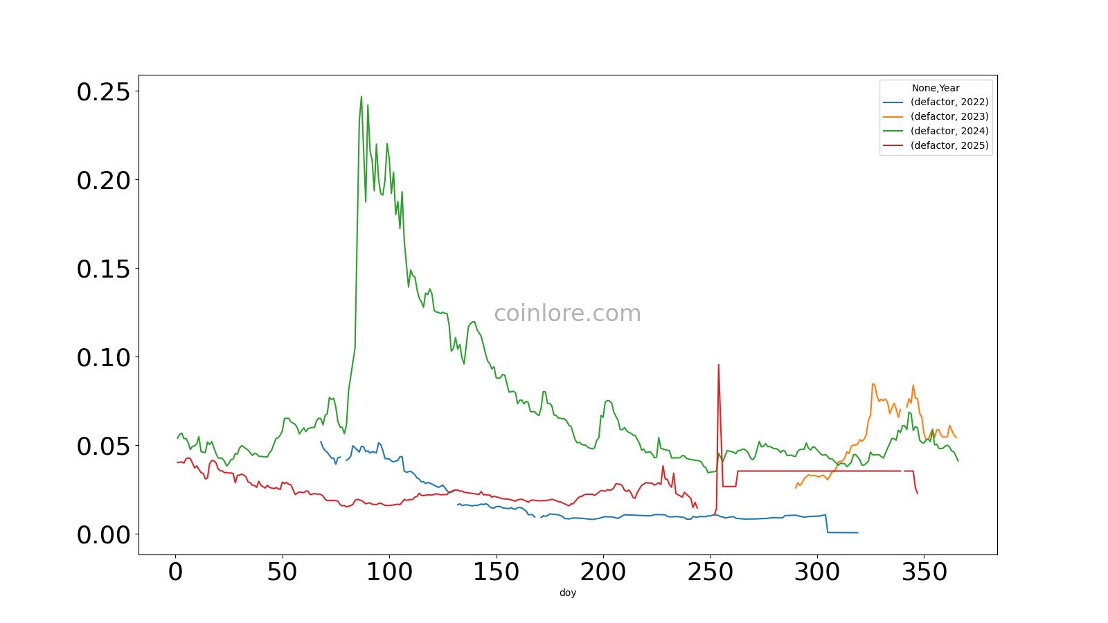 Defactor Historical year over year chart