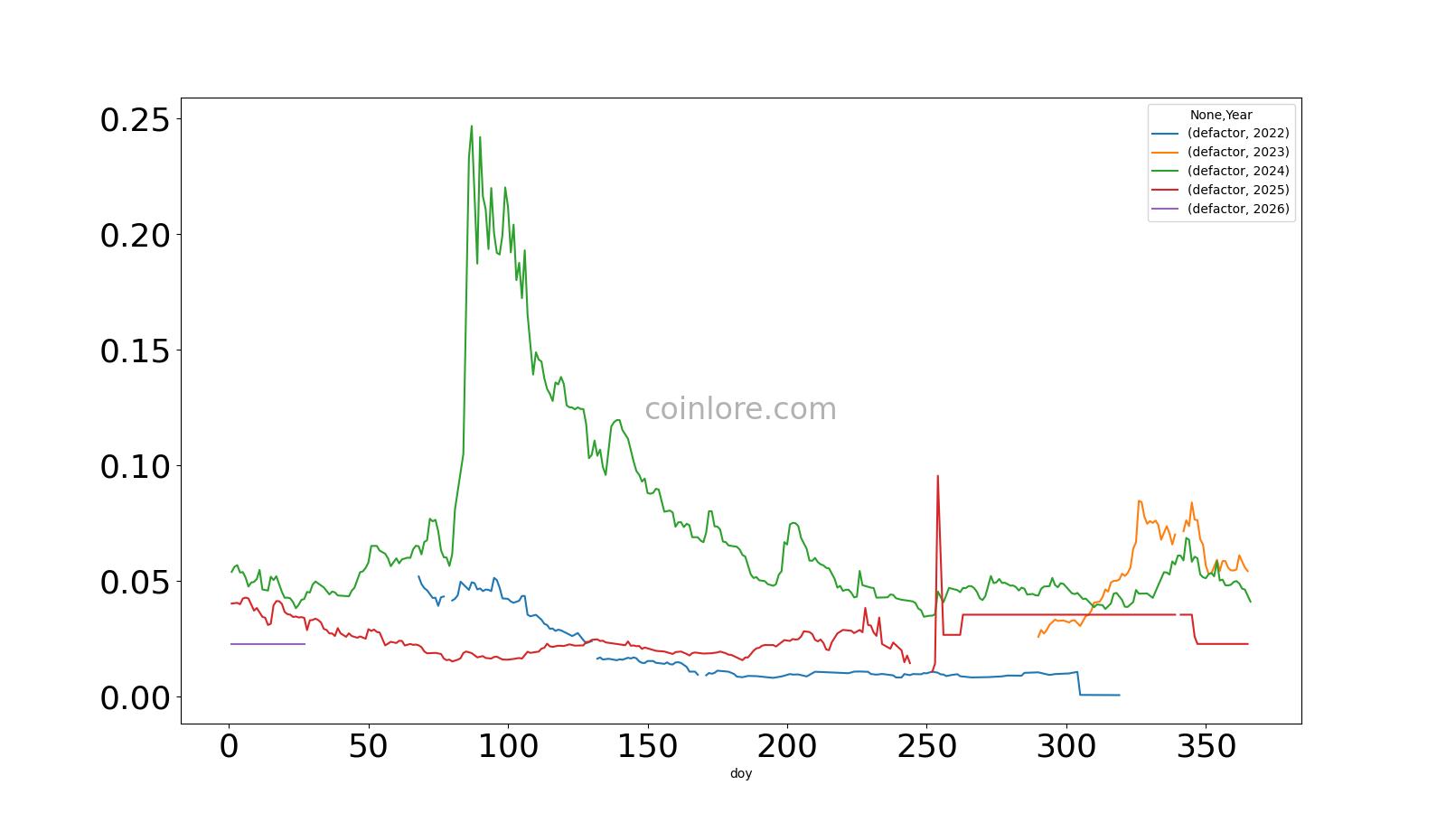 Precio año a año de Defactor