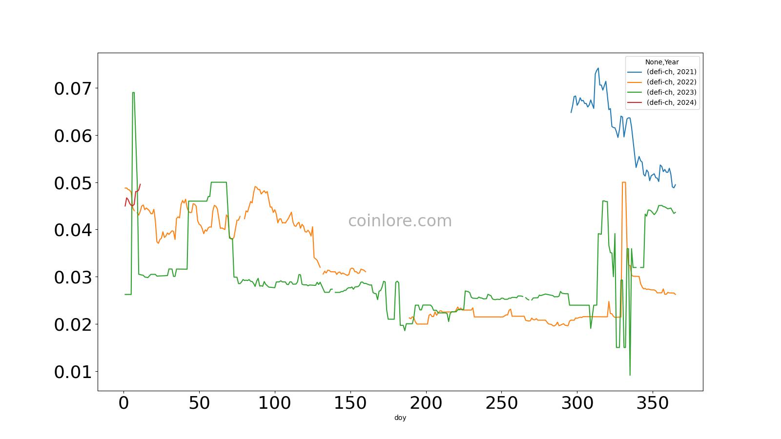 Year Over Year DeFi.ch Price