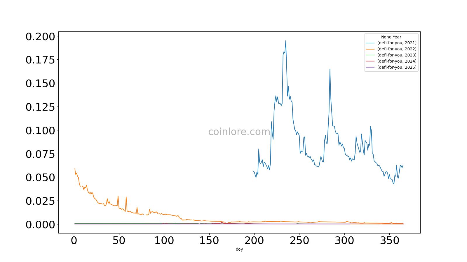 Year Over Year Defi For You Price