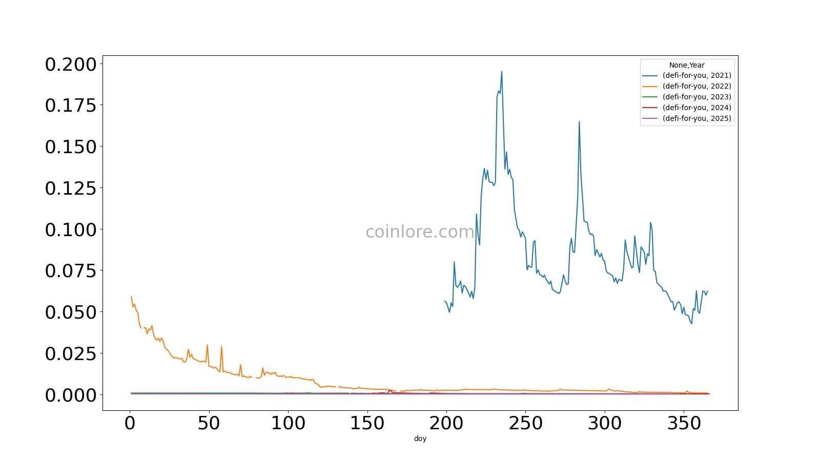 Defi For You Historical year over year chart