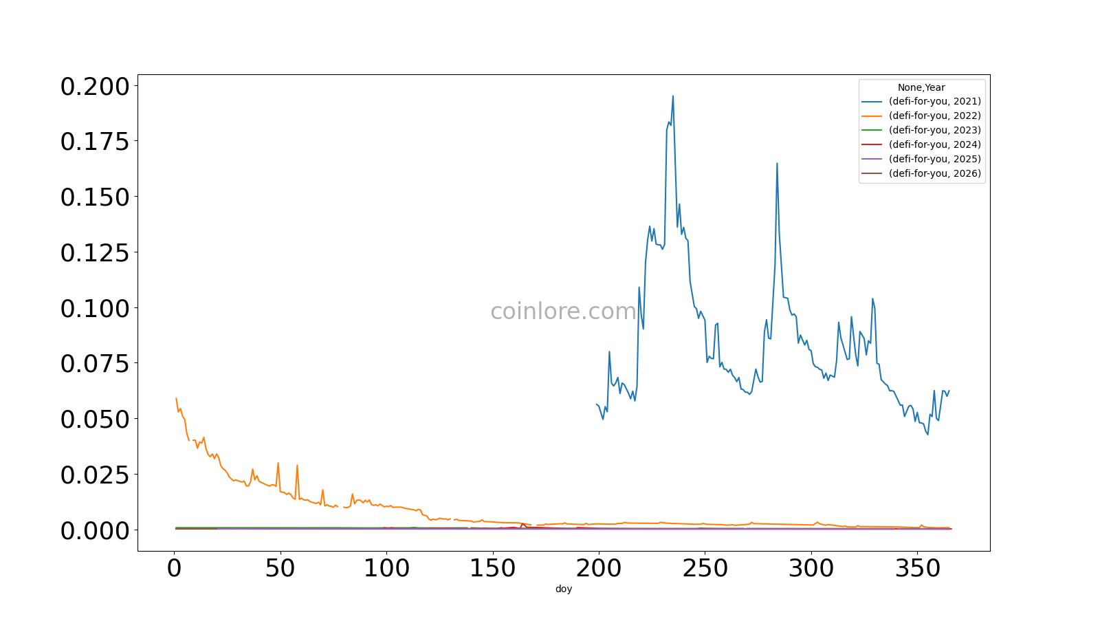 Defi For You курс год за годом