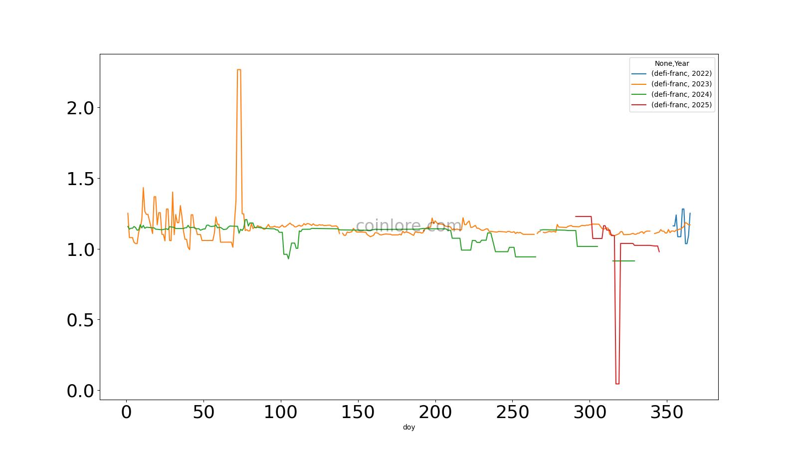 Year Over Year DeFi Franc Price