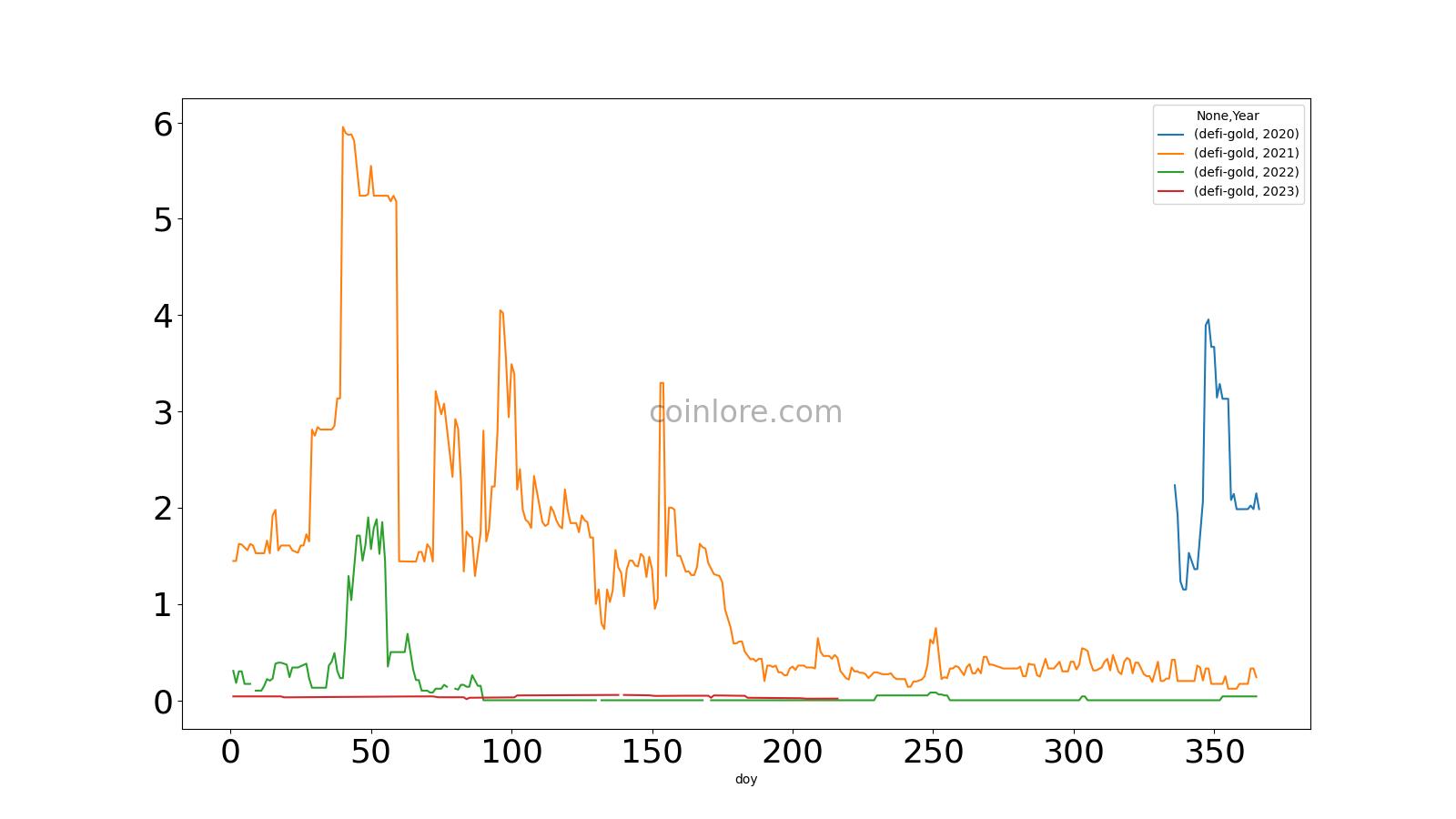 Year Over Year DeFi Gold Price