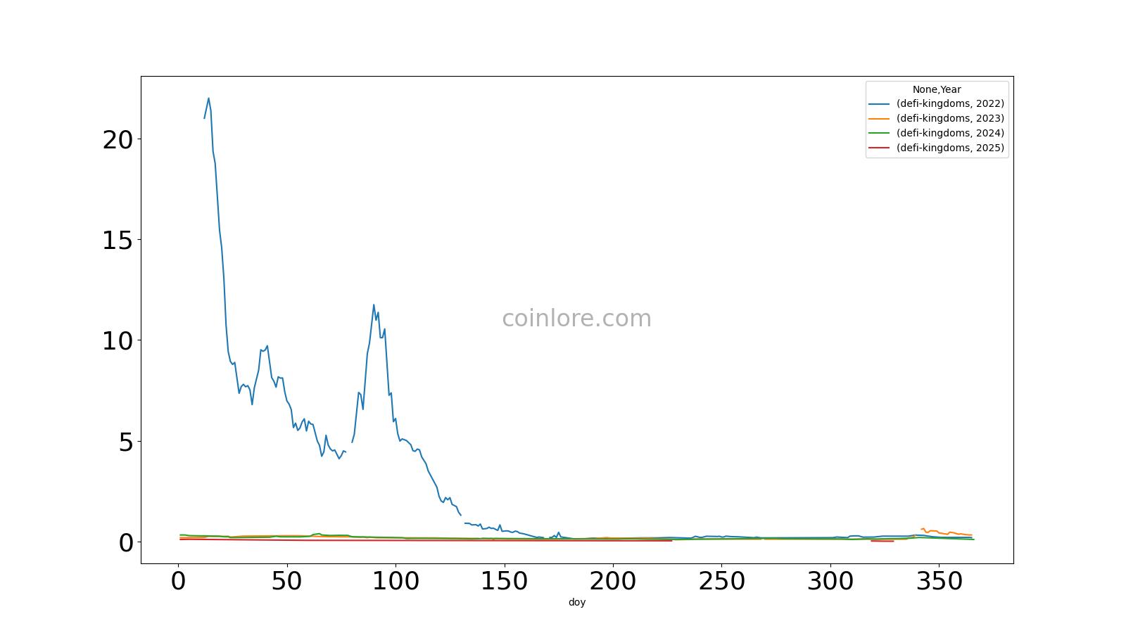 DeFi Kingdoms Historical year over year chart