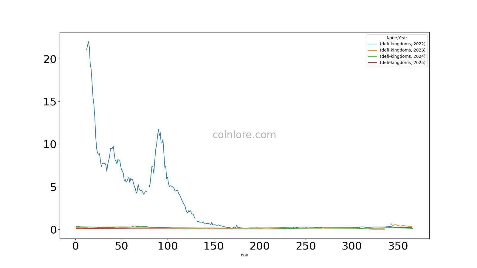 DeFi Kingdoms Historical year over year chart