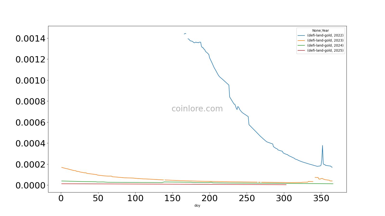Year Over Year DeFi Land Gold Price