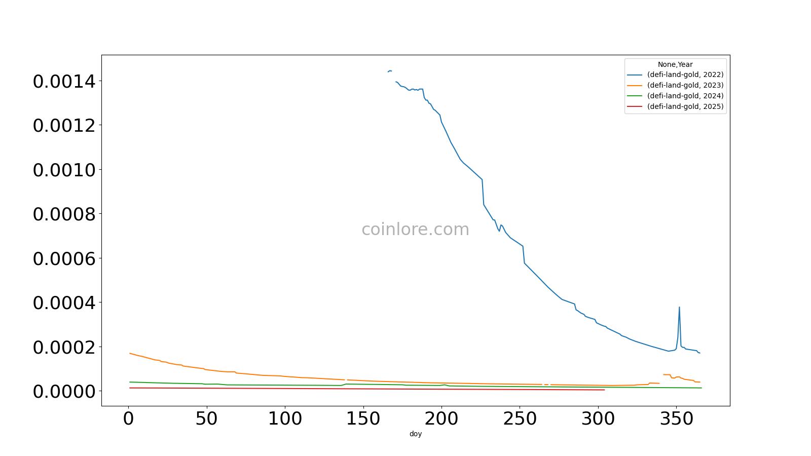 Year Over Year DeFi Land Gold Price
