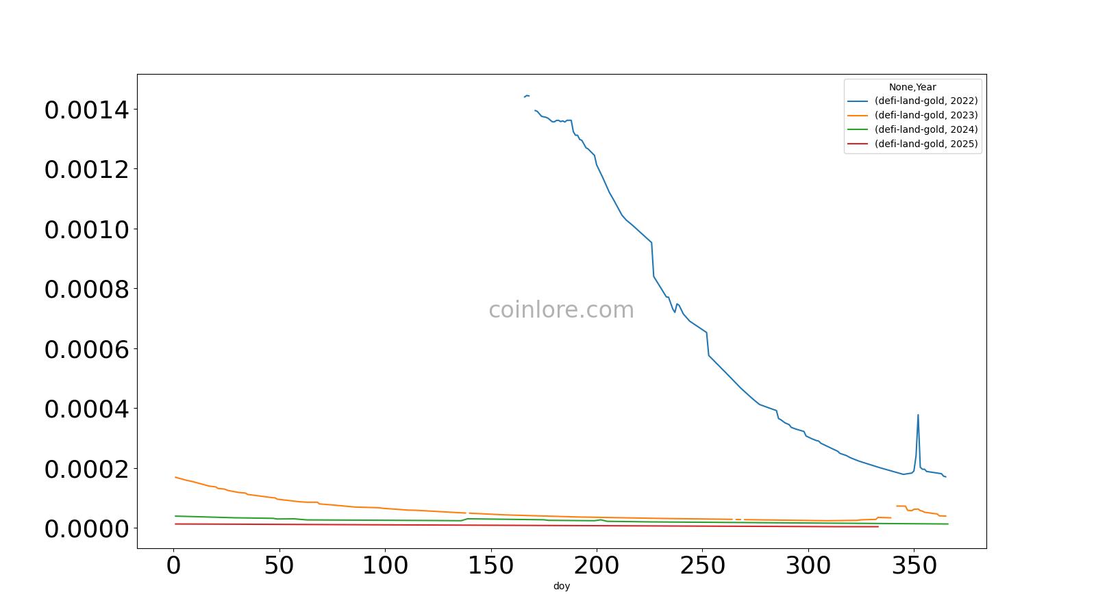 DeFi Land Gold Year over year price