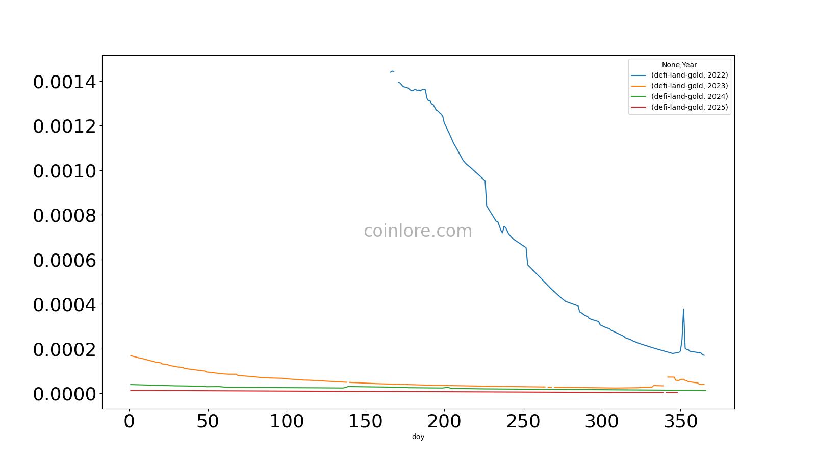 DeFi Land Gold Year over year price