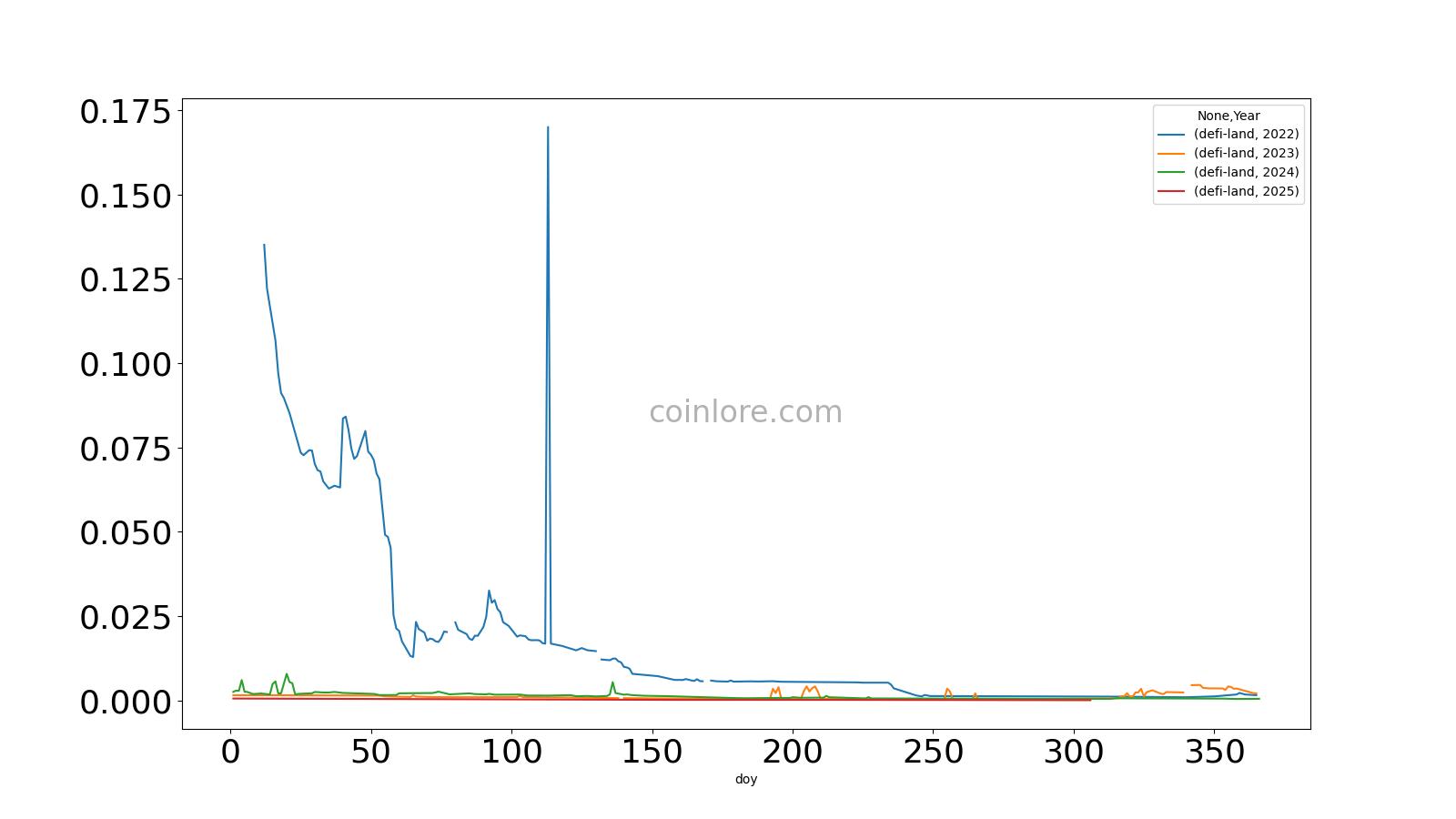 DeFi Land курс год за годом