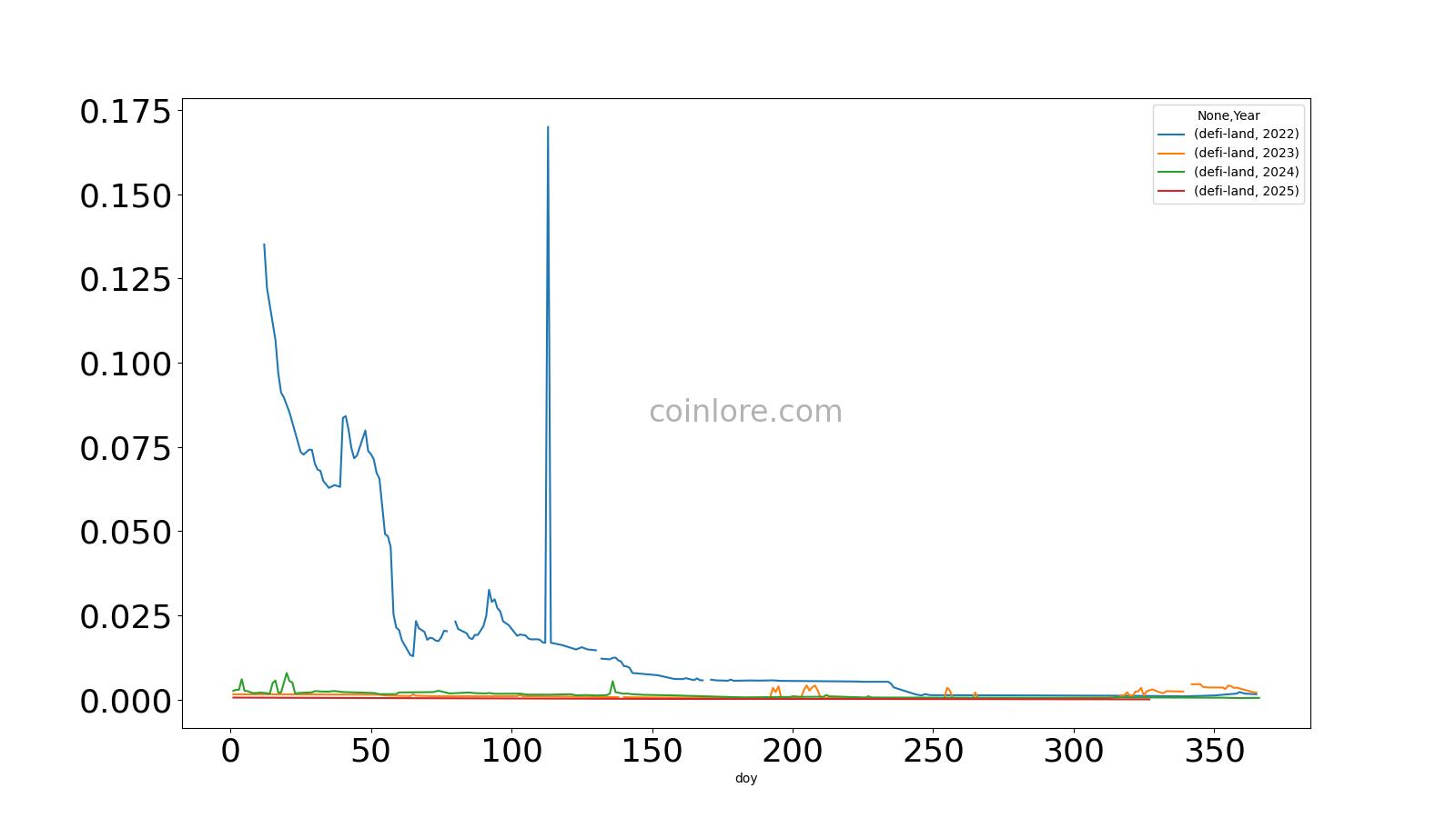 Year Over Year DeFi Land Price