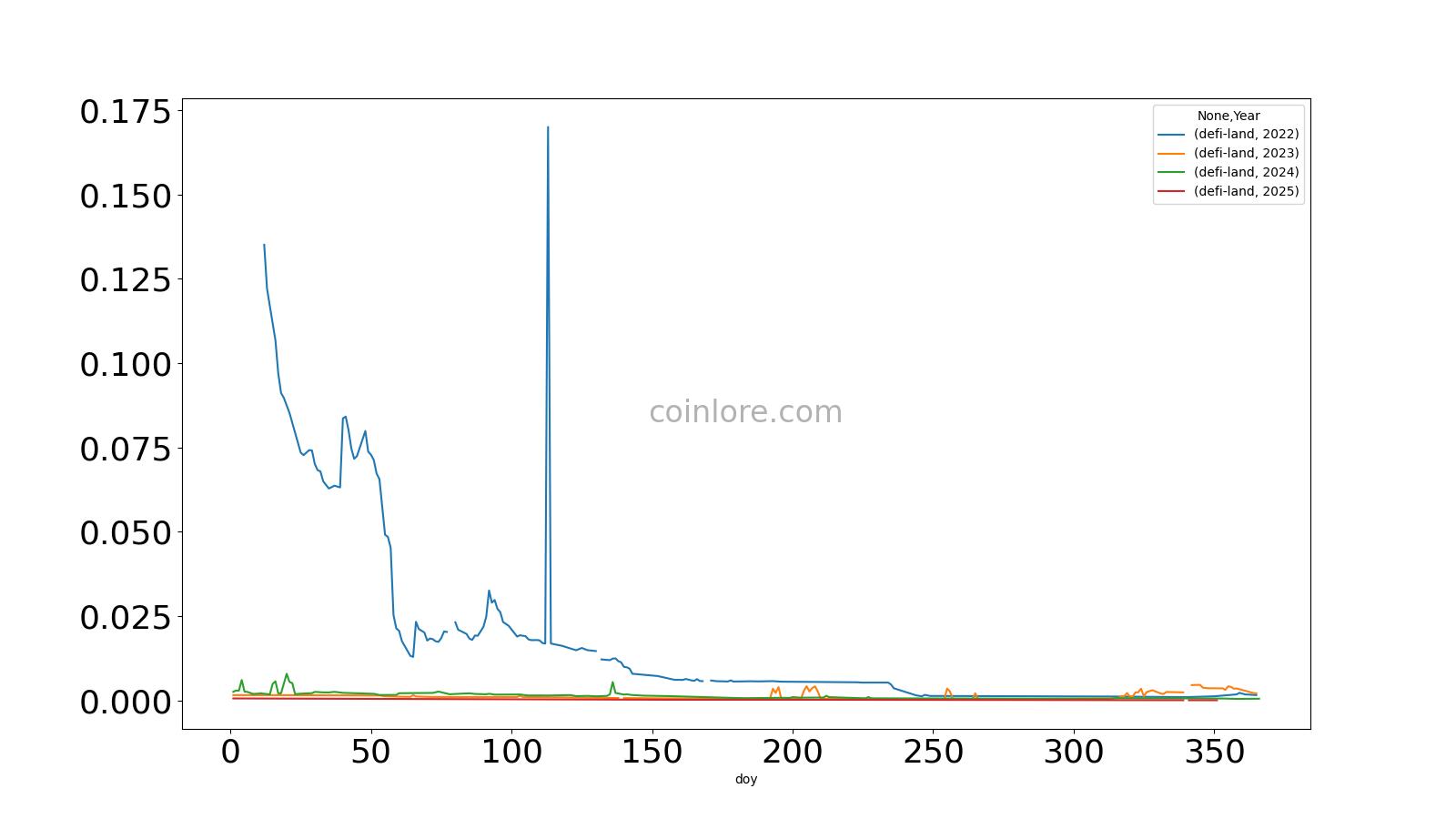 Yıl Bazında DeFi Land Fiyatı
