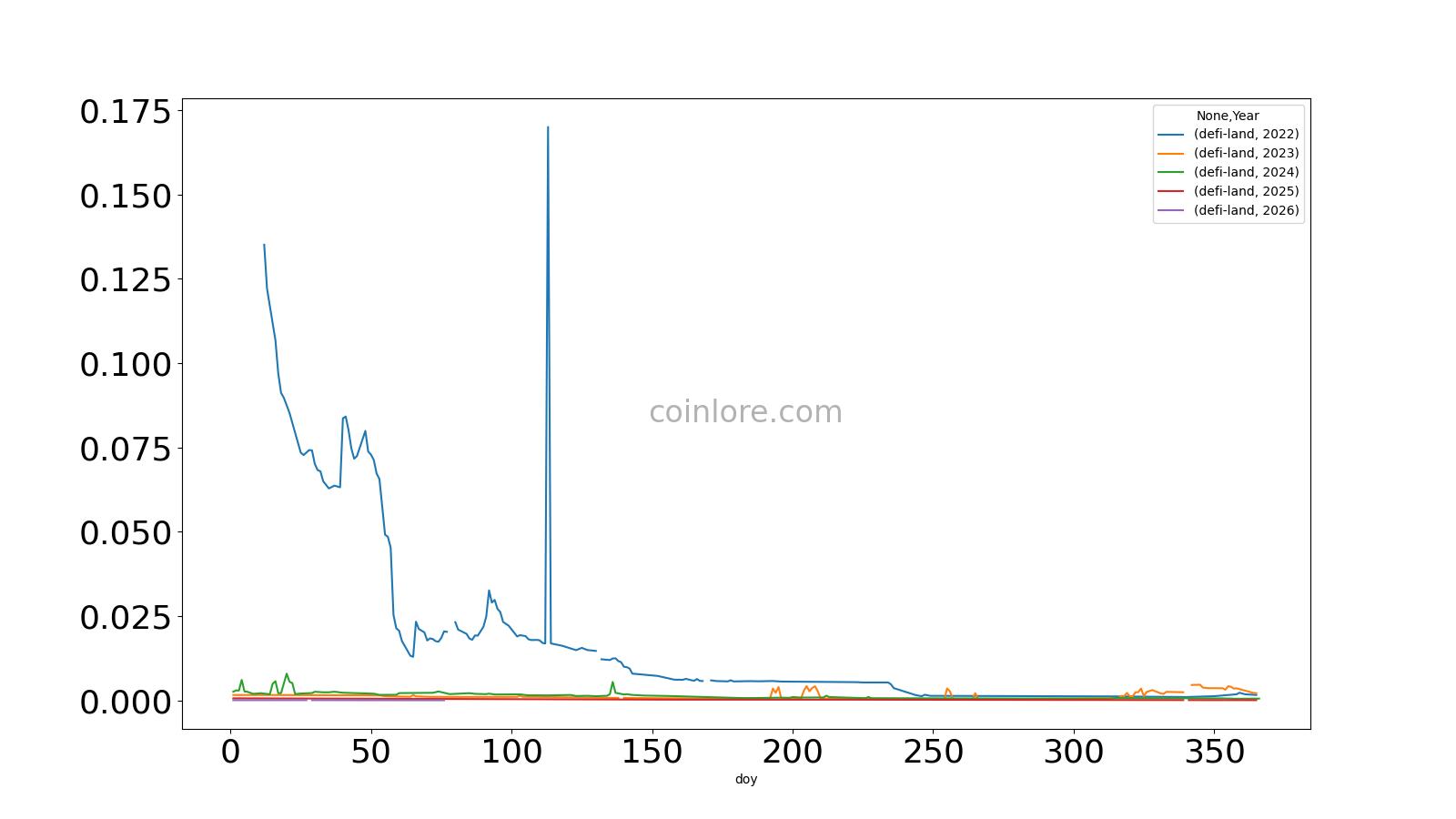 Yıl Bazında DeFi Land Fiyatı