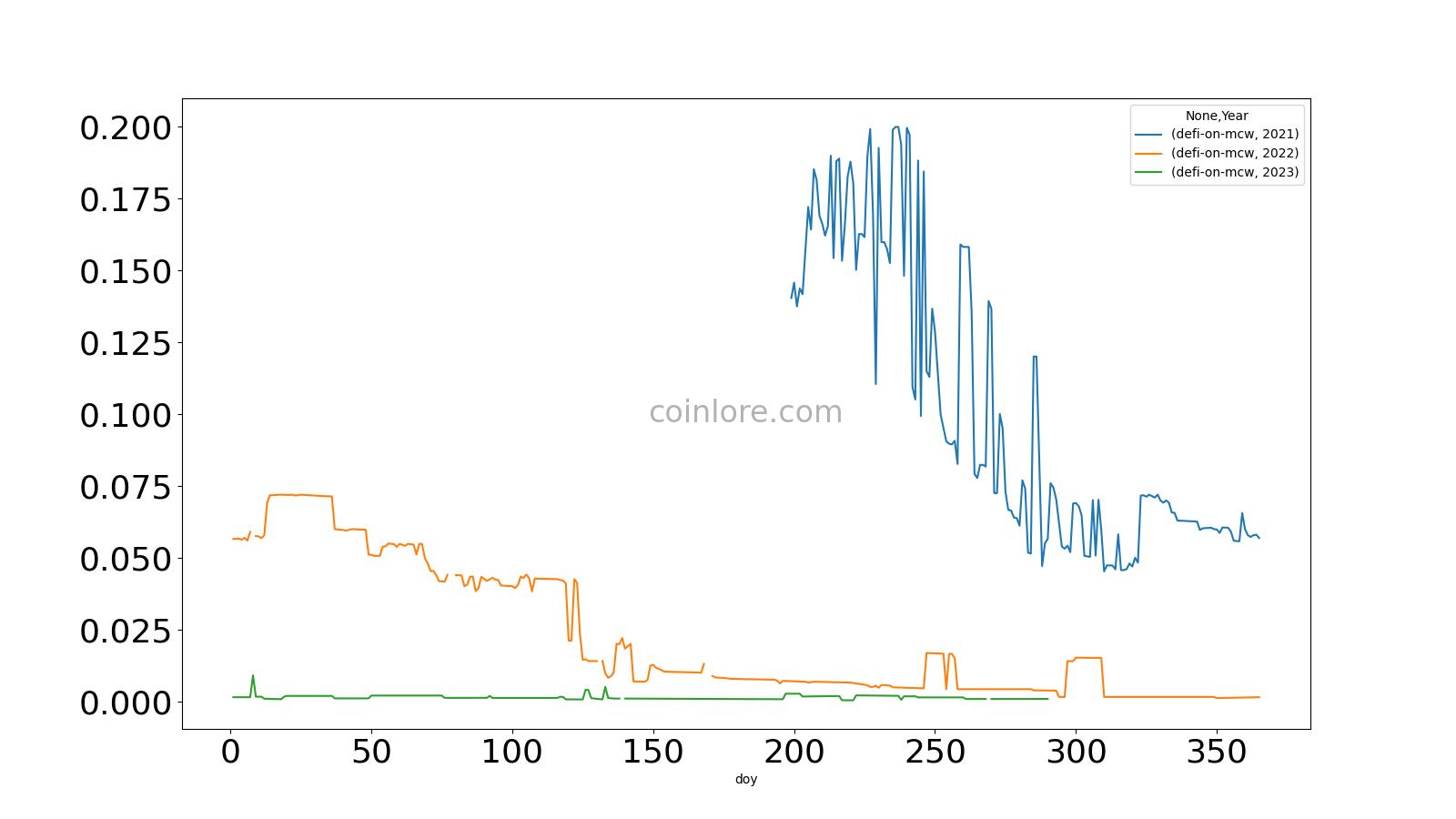 Year Over Year DeFi on MCW Price
