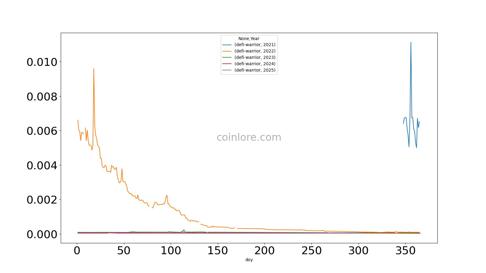 Year Over Year Defi Warrior Price