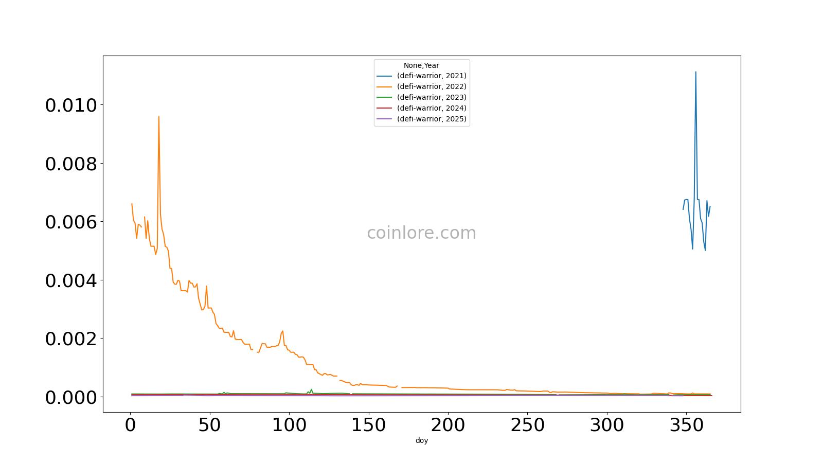 Year Over Year DeFi Warrior (FIWA) Price