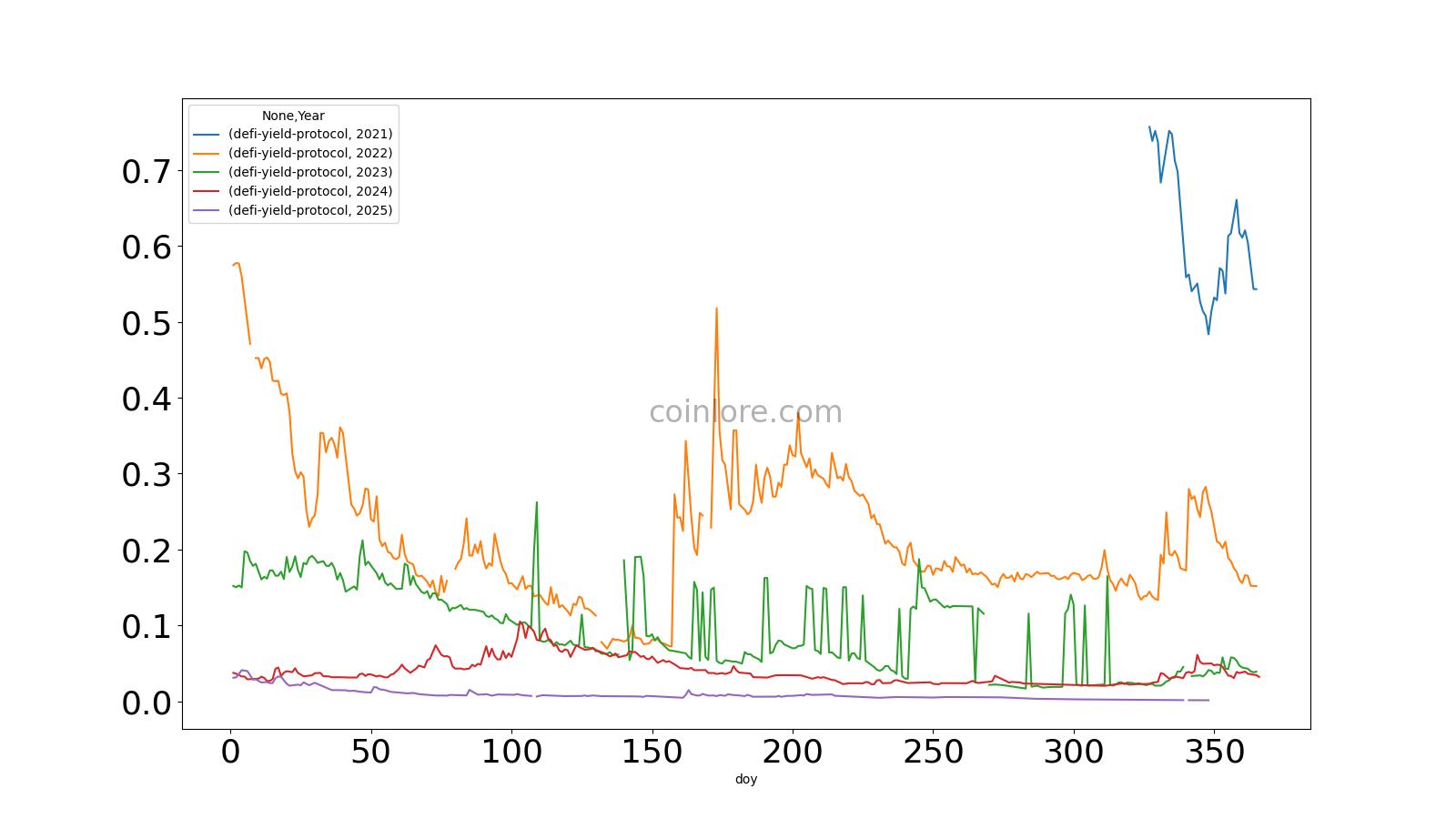 Precio año a año de DeFi Yield Protocol