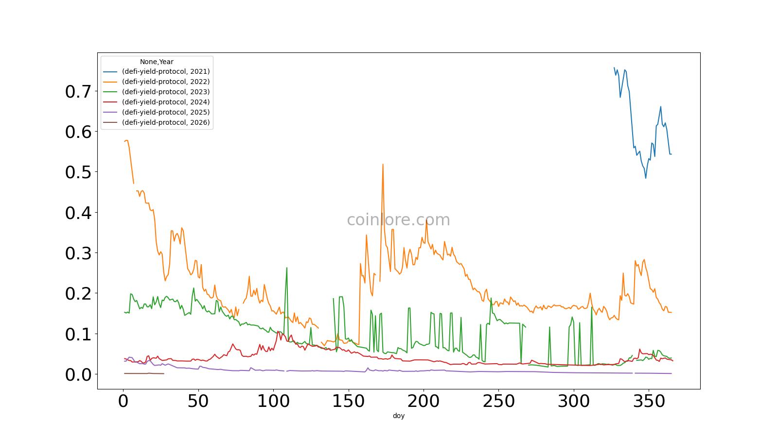 Precio año a año de DeFi Yield Protocol