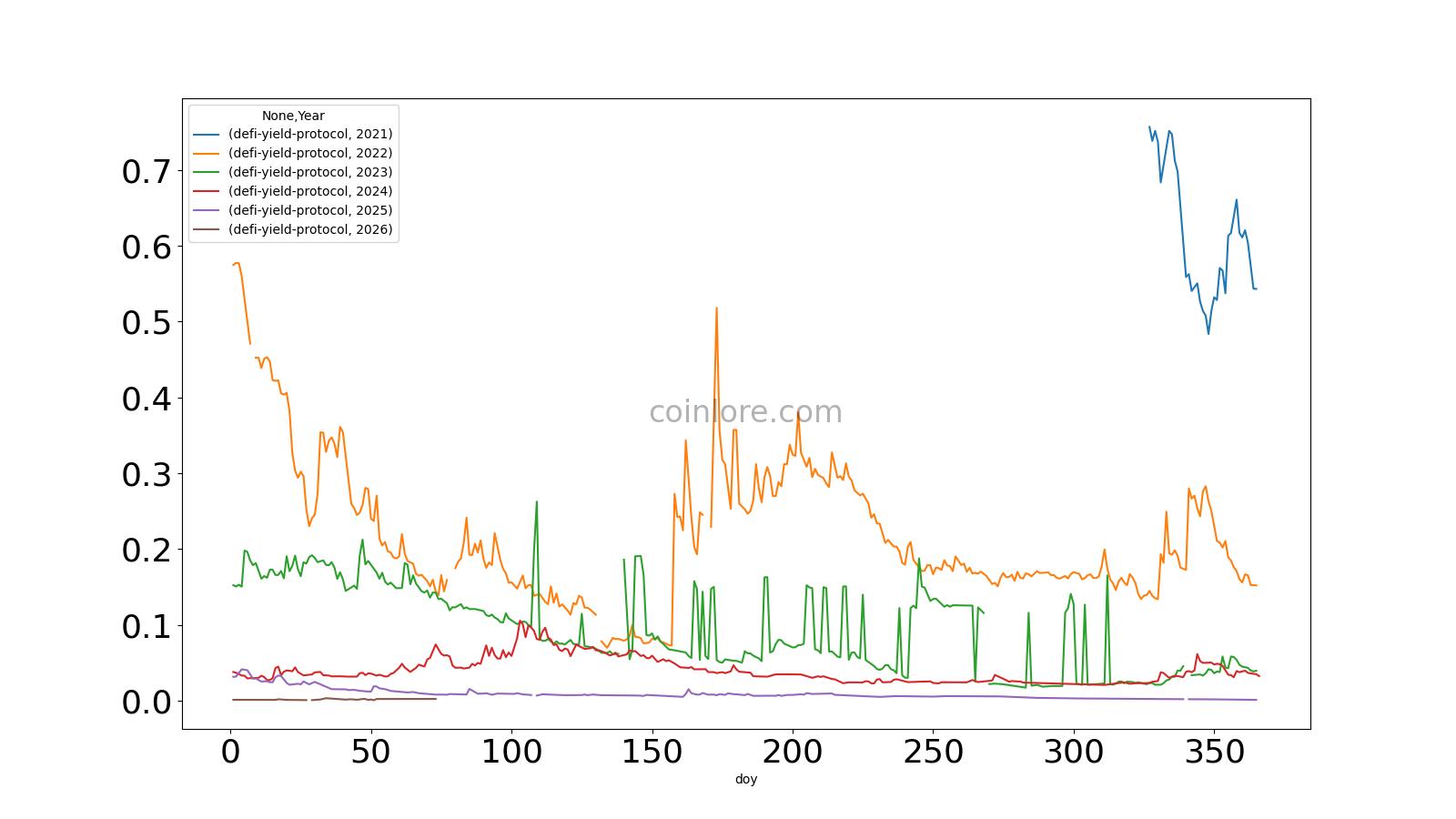 Yıl Bazında DeFi Yield Protocol Fiyatı