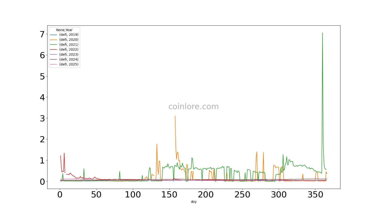 Year Over Year Defi Price