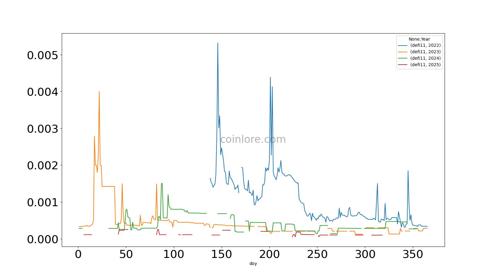 DeFi11 Historical year over year chart